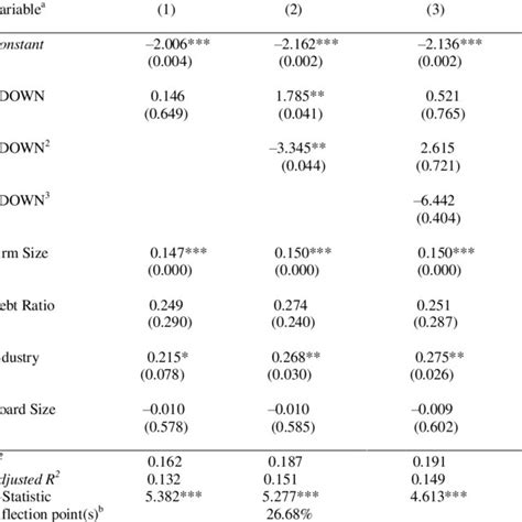 Model Summary Of The Regression Analysis Of Tobins Q On Executive