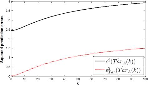 Squared Prediction Errors Versus Kdocumentclass 12pt Minimal