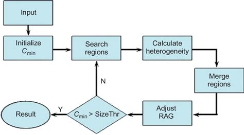 Modified Fast Multi Scale Segmentation Flow Chart Download Scientific Diagram