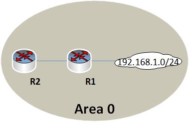 Route Filtering And OSPF Workaround With Distribute List Filtering