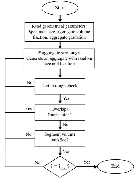 Figure D1 Flowchart Of Rve Generation With Random Aggregate