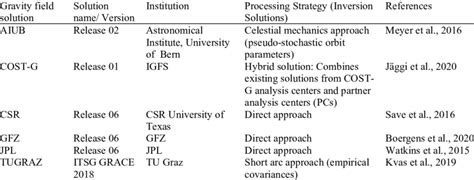 Grace Monthly Gravity Field Solutions Download Scientific Diagram