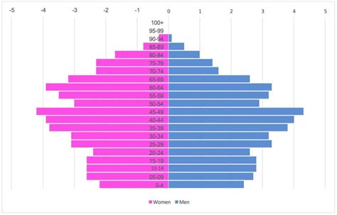 Population Pyramid Chart Ygraph