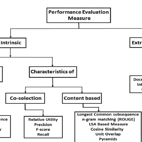 Classification Of Performance Evaluation Measure Download Scientific