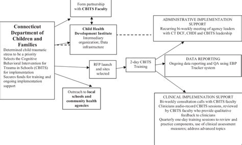 Implementation Model And Timeline Download Scientific Diagram
