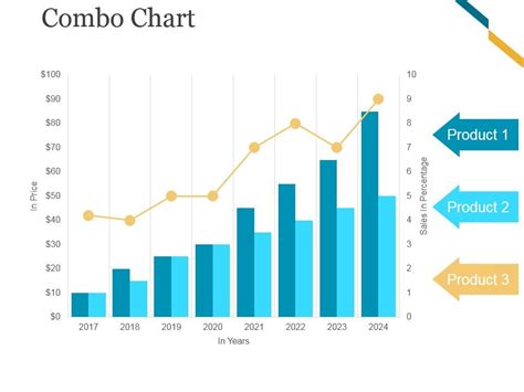 Combo Chart Ppt Powerpoint Presentation Files
