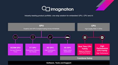 专注risc V Cpu、gpu、ai创新集成，imagination打造领先的一站式解决方案 2024慕尼黑上海电子展 电子创新网 Imgtec 社区