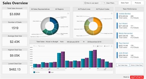 Interactive Sales Report Explore Data By Clickin Microsoft Power BI Community