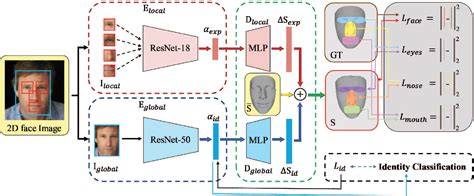Figure 1 From A Novel Two Pathway Encoder Decoder Network For 3d Face Reconstruction Semantic