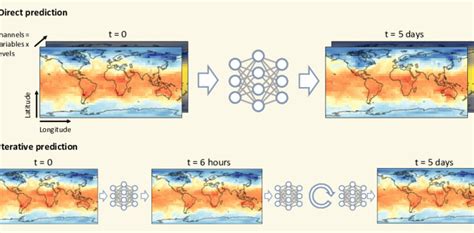 Weatherbench A Benchmark Dataset For Data Driven Weather Forecasting Ilmu Pengetahuan And Teknologi