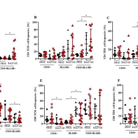 Cd4 And Cd8 T Cell Subset Frequencies Naïve Tcm Tem Expressing