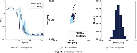 Figure From Long Term PV System Modelling And Degradation Using Neural Networks Semantic Scholar