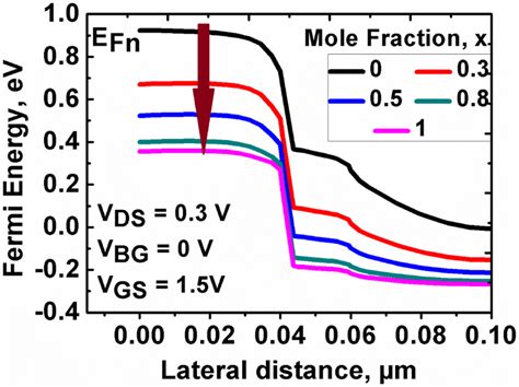 Energy Fermi Level For Varying Mole Fraction In Proposed Structure 2