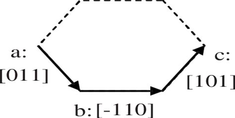 Theoretical Dislocation Loop And Directions Of The Segments Of The Loop