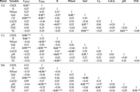 Pearson Correlation Coefficients R Between Metal Concentrations In