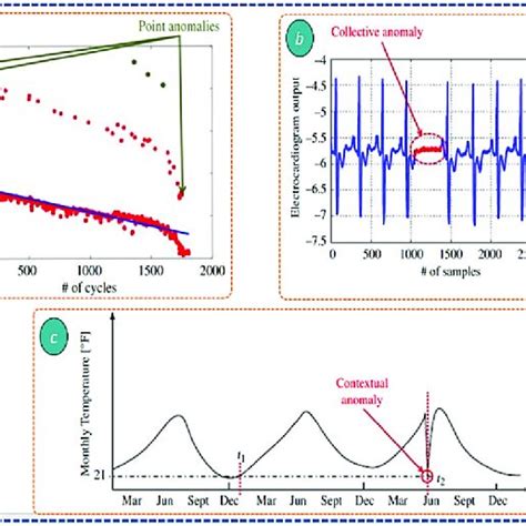 Examples Of Anomalies Categories 63 Download Scientific Diagram Examples Of Anomalies Categories 63 Download Scientific Diagram
