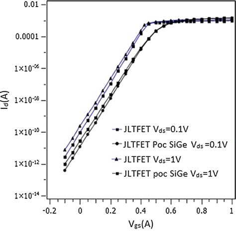 Id Versus Vgs Jltfet In Linear Vds 0 1 V And Saturation Region Download Scientific Diagram