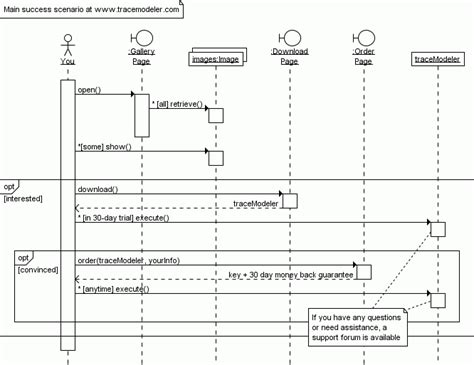 Sequence Diagram Symbols Evolutionzik
