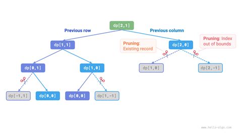 143 Dp Problem Solving Approach¶ Hello Algo