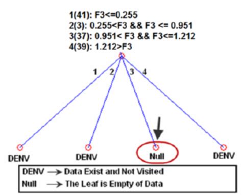 Some Branches Have Data And The Marked Leaves Are Called Unclassified Download Scientific