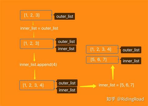 Python函数传参既不是传值也不是传引用 知乎