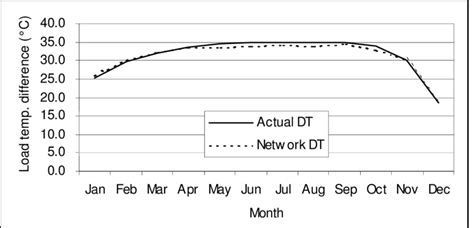 Comparison Of Actual Simulated Data With Ann Predicted Data For Mean