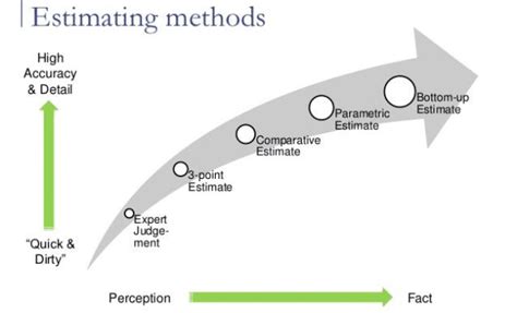 Methods Of Cost Estimation In Projects Tools And Techniques
