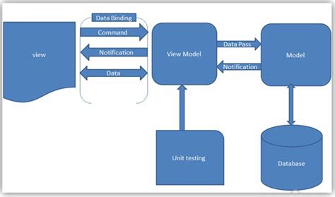 Using Mvvm Light In Wpf For Modelviewviewmodel