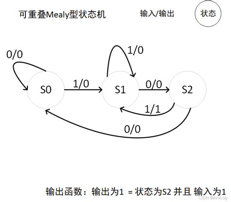 Verilog 实现基于状态机的序列检测 一段式状态机、二段式状态机、三段式状态机 Csdn博客