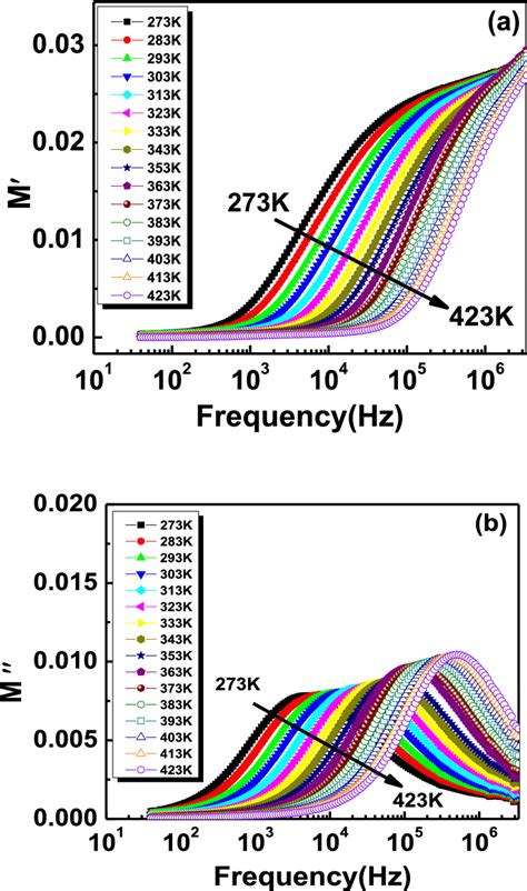 A Frequency Dependent Real Part M′ And B Imaginary Part Of Modulus M′′ Download Scientific Diagram