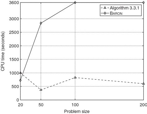 Average Cpu Time For Test Problems With Data From The Sandp 500 D 0002