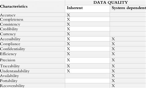 Data Quality Model Characteristics ISO TS 2008 Download Table