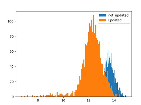Updating Priors Vs Using More Data Give Different Results Questions