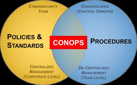 Cybersecurity Concept Of Operations Conops Security Conops