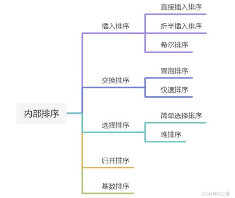 数据结构（王道笔记）——九大内部排序算法详解及比较（java实现）王道数据结构排序 Csdn博客