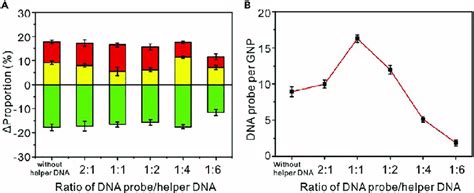 Optimization Under Different Ratio Of Primer Dnahelper Dna A Download Scientific Diagram