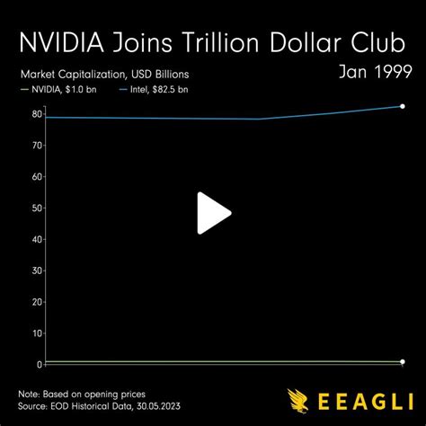 Patrick Gibbens Mba On Linkedin R Dataisbeautiful On Reddit [oc] Nvidia Join Trillion Dollar Club