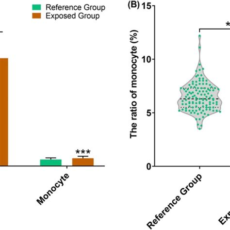 Group Differences Of Peripheral Cell Counts And Monocyte Ratio Data Download Scientific