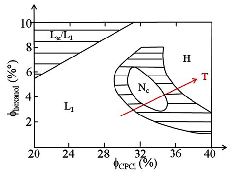 Corrected Heat Flow Versus Temperature For Nematic Calamitic Phase N C Download Scientific