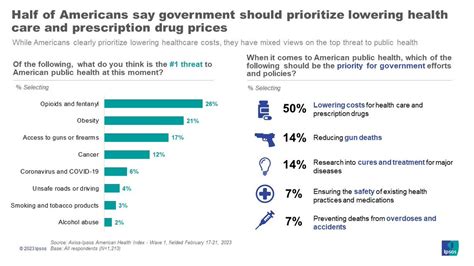 贴几组美国民调。 拜登突访乌克兰。赞成51 ，反对22 ，中立17 ，不确定10 。 俄乌战事。支持乌克兰继续打下去直到完全击败俄罗斯46 ，鼓励中途谈判24 ，不清楚30 。 Yougov