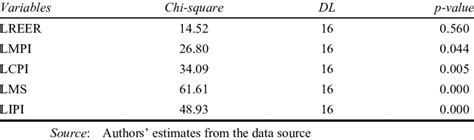 Tests Of Weak Exogeneity Download Table