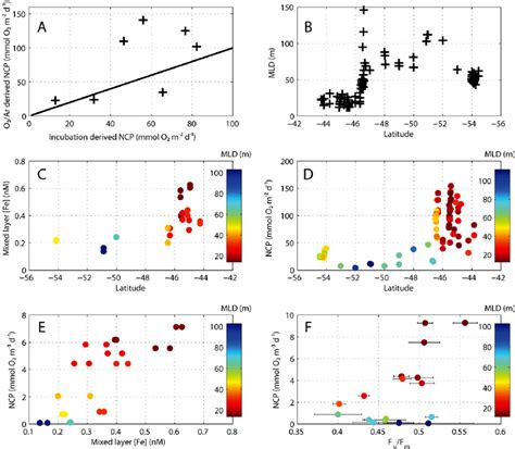 A Mixed Layer O 2 Ar Derived Net Community Productivity Ncp Vs