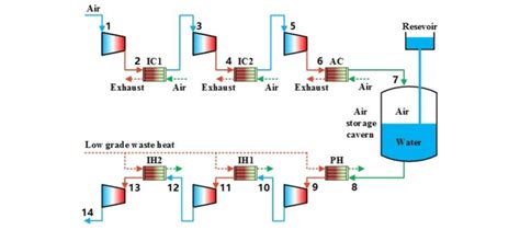 Schematic Diagram Of Proposed Isobaric Caes I Caes System Download Scientific Diagram