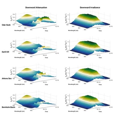 Surface Spectral Downward Diffuse Light Attenuation And Downward