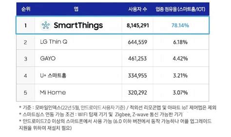 스마트홈사물인터넷이 성공하기 위한 조건
