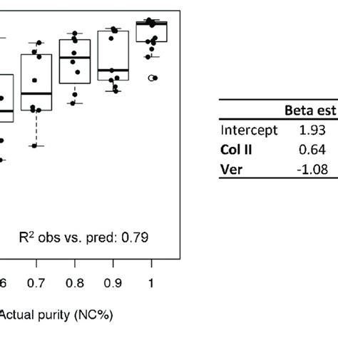 Purity Assay Purity Assay Results Multiple Logistic Regression