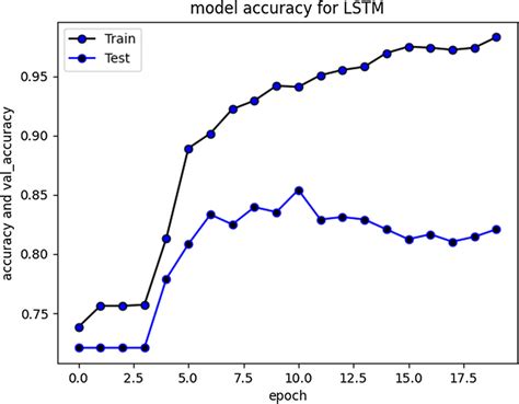 Rnn Lstm Model Accuracy Graph For 20 Epochs Download Scientific Diagram