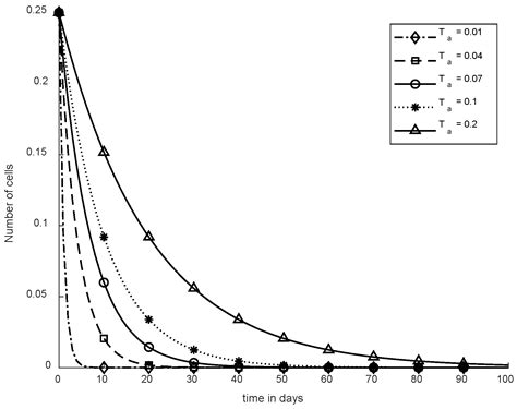 cancerous tumor controlled treatment using search heuristic ga based