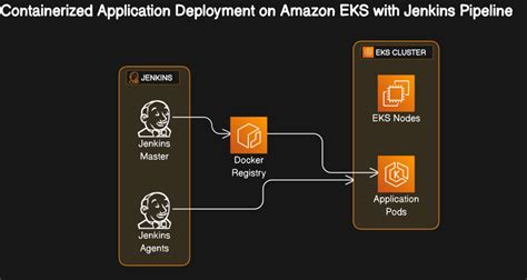 Containerized Application Deployment On Amazon Eks With Jenkins