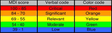 The MDI Intradependency Matrix With The More Recent Values Of Antelman Download Scientific